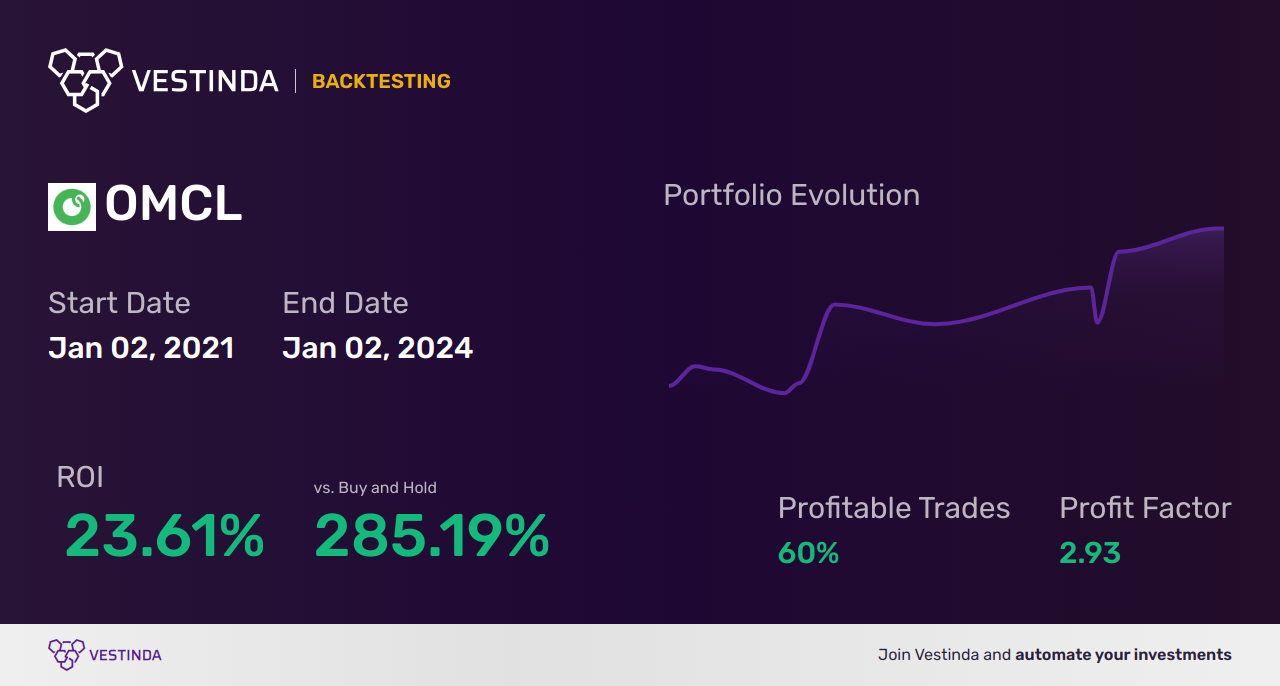 OMCL (Omnicell Inc) Golden Cross Trading Strategies Explained • Vestinda