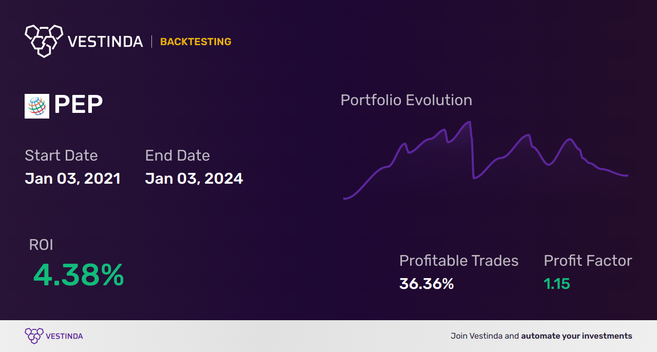 PEP (Pepsico) Backtesting: A Comprehensive Analysis Guide • Vestinda