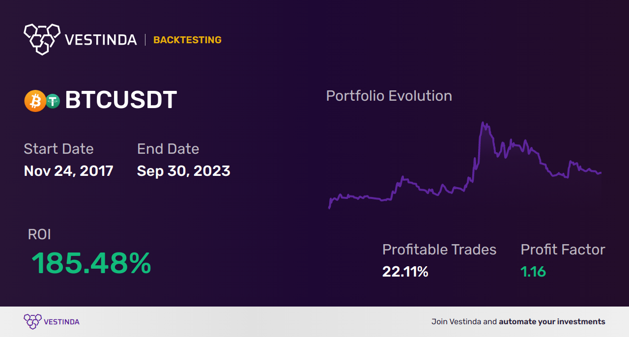 Btc Bitcoin Backtesting Strengthen Your Trading Strategy • Vestinda 