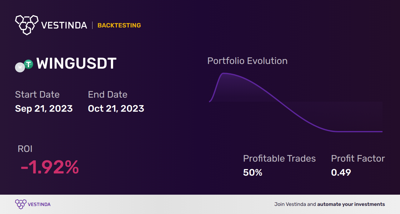 Effective WING Trading Strategies • Vestinda