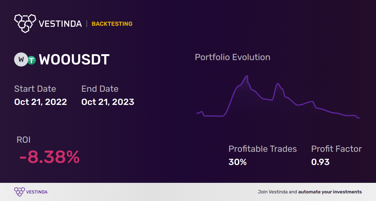 WOO (Woo Network) Chart Patterns: A Comprehensive Analysis • Vestinda